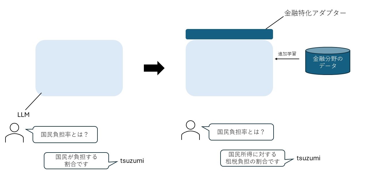 小さいLLMでも個別ニーズに対応、NTTは「アダプター技術」でカスタマイズ | 日経クロステック（xTECH）