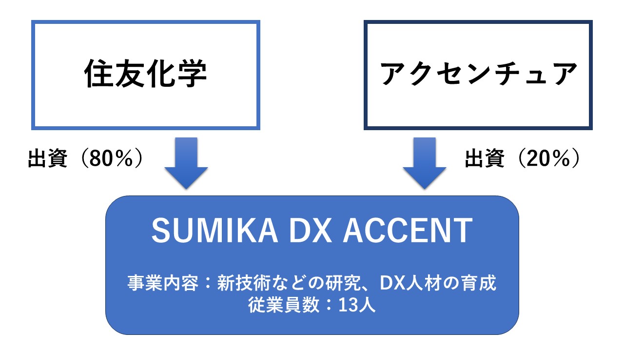 住友化学はDX推進「スピード」を期待、アクセンチュアは子会社に2割出資 | 日経クロステック（xTECH）