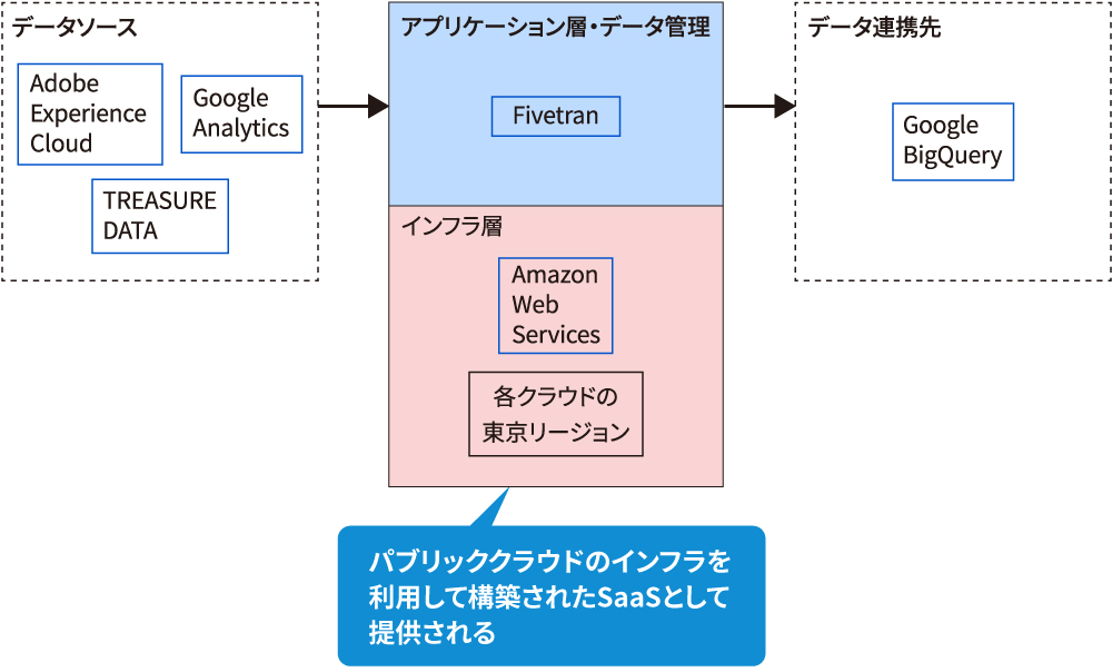 500以上のデータソースと連係、Fivetranで実現するSaaSデータ統合の自動化 | 日経クロステック（xTECH）