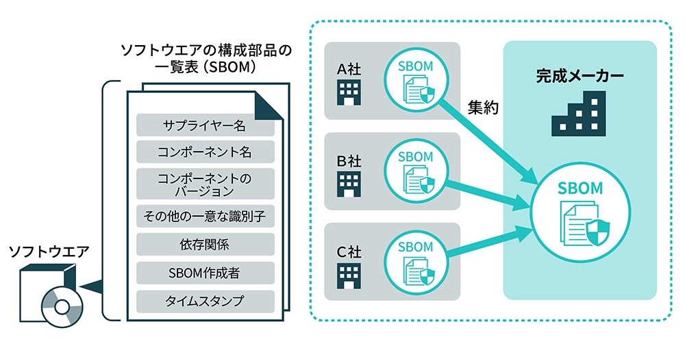 トヨタ・ルネサス・キヤノンが力注ぐSBOM、欧米主導で企業間取引の条件に | 日経クロステック（xTECH）