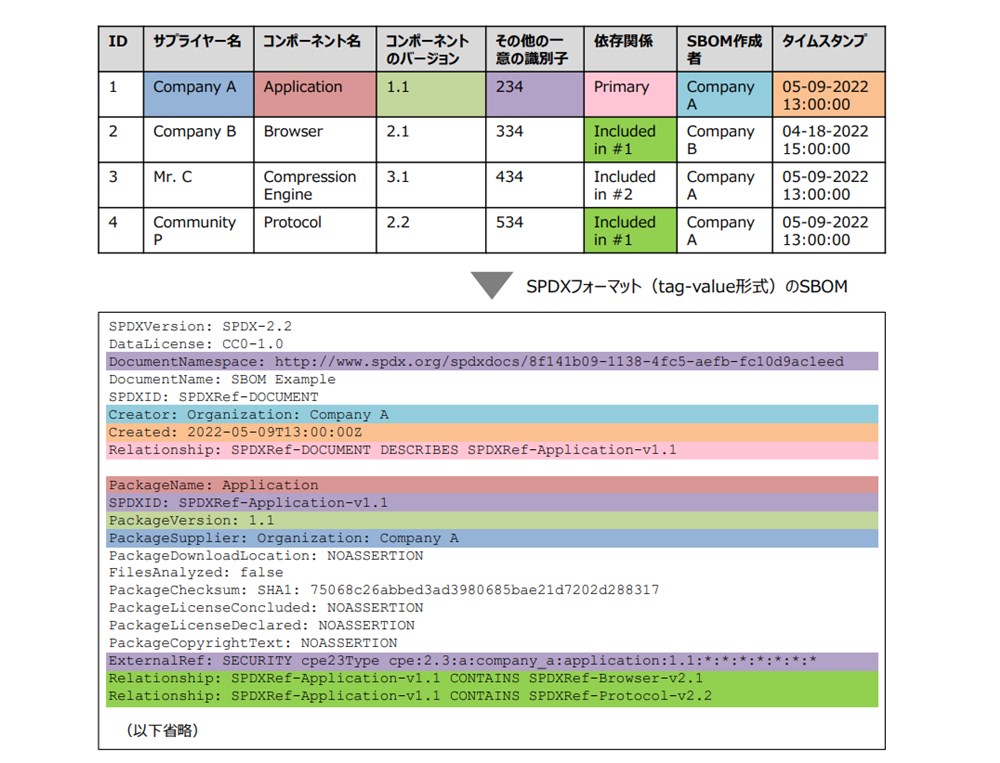 あなたの会社はどのレベル？ フローチャートでSBOM診断 | 日経クロステック（xTECH）