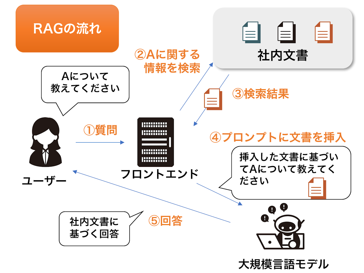 生成AI活用の切り札「RAG」、社内情報に基づき回答できるがコストに要注意 | 日経クロステック（xTECH）