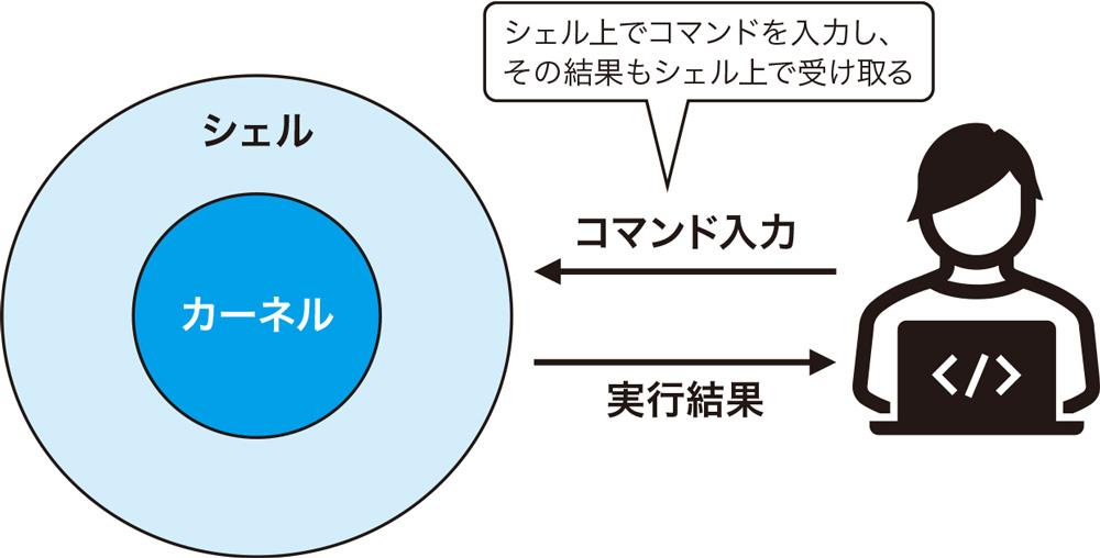 コマンドを解釈してカーネルに伝えるシェル、Linuxの標準は「Bash」 | 日経クロステック（xTECH）