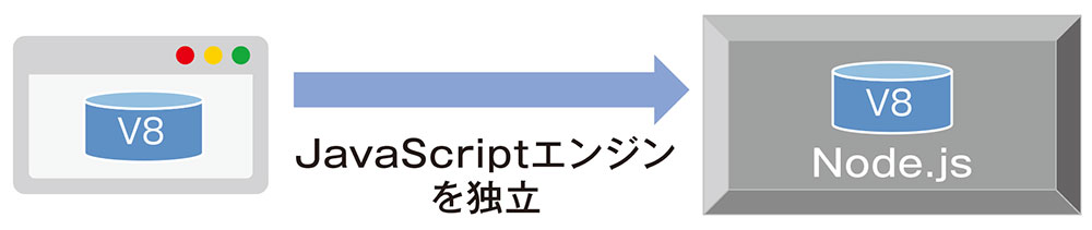 JavaScriptの互換性問題を気にする必要はあるか、Node.jsについても知る | 日経クロステック（xTECH）