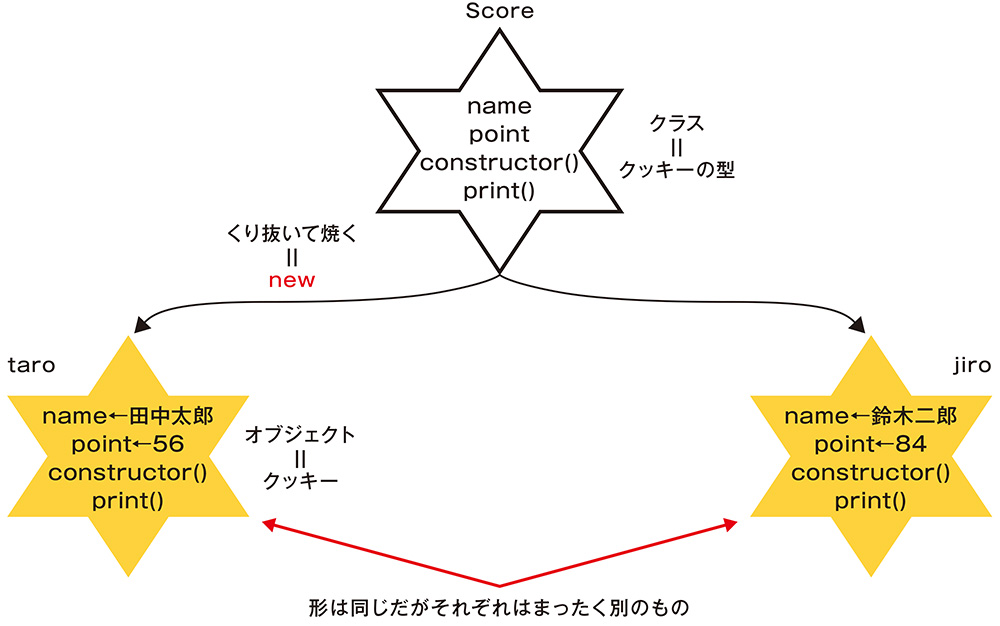 JavaScript独自のオブジェクト指向は知る必要なし、クラスを使いこなそう | 日経クロステック（xTECH）
