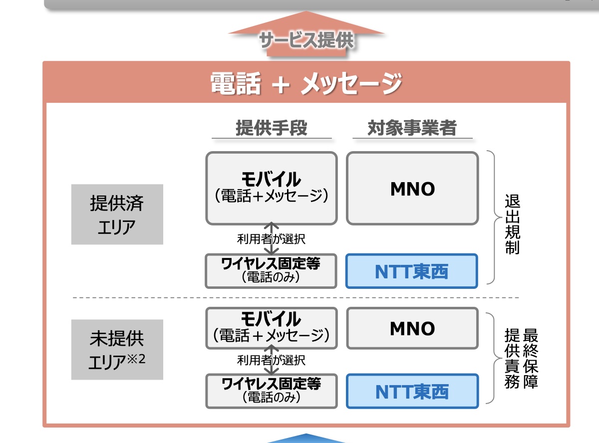 限界近づくNTT固定電話の全国維持、次代の主役はモバイルかブロードバンドか | 日経クロステック（xTECH）