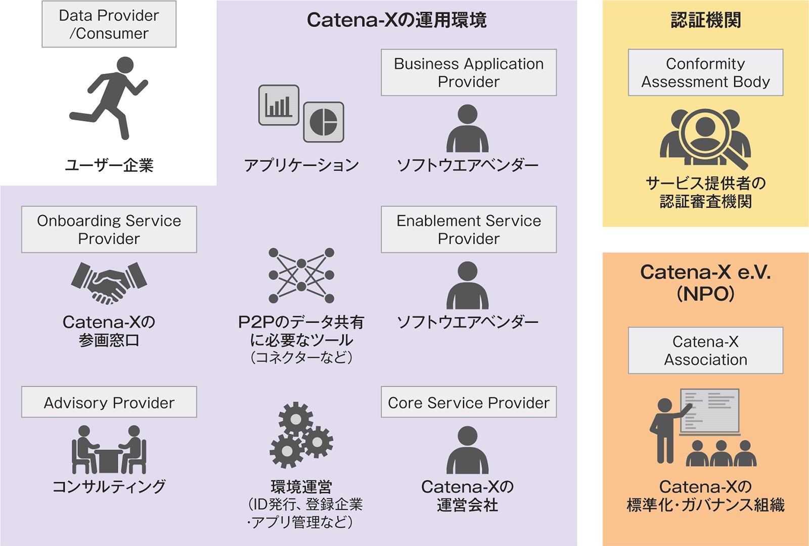 どうしたら使えるようになるの？3ステップでCatena-X利用へ | 日経クロステック（xTECH）