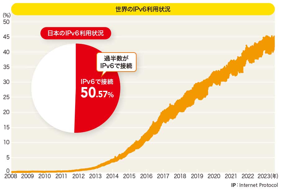 ついに国内のIPv6利用率が50％超え、IPv4のままでは何がまずい？ | 日経クロステック（xTECH）