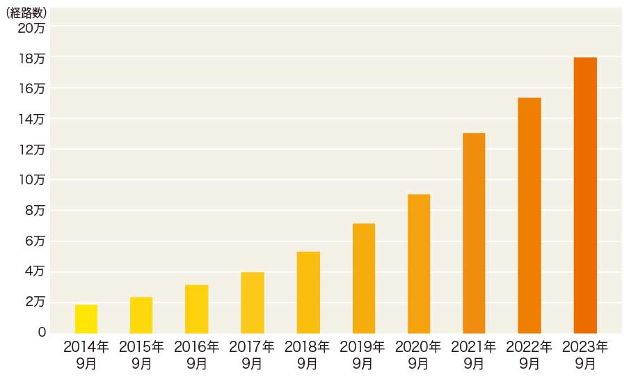 ついに国内のIPv6利用率が50％超え、IPv4のままでは何がまずい？ | 日経クロステック（xTECH）