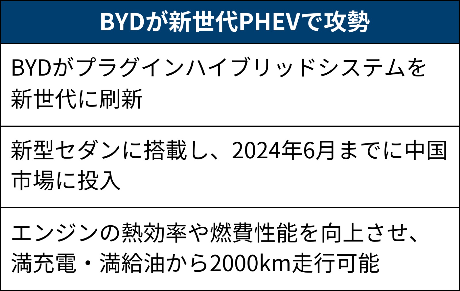 BYDが航続2000kmの新世代PHEV、エンジン熱効率「45％超え」か | 日経クロステック（xTECH）