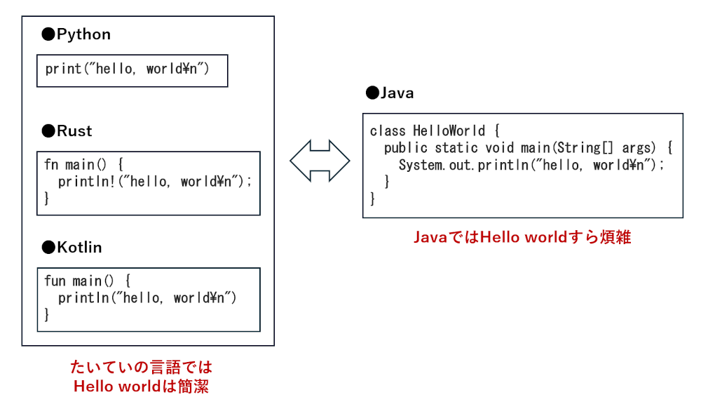 初心者に大人気のPythonをうらやむJava、mainメソッドの省略すら視野に | 日経クロステック（xTECH）
