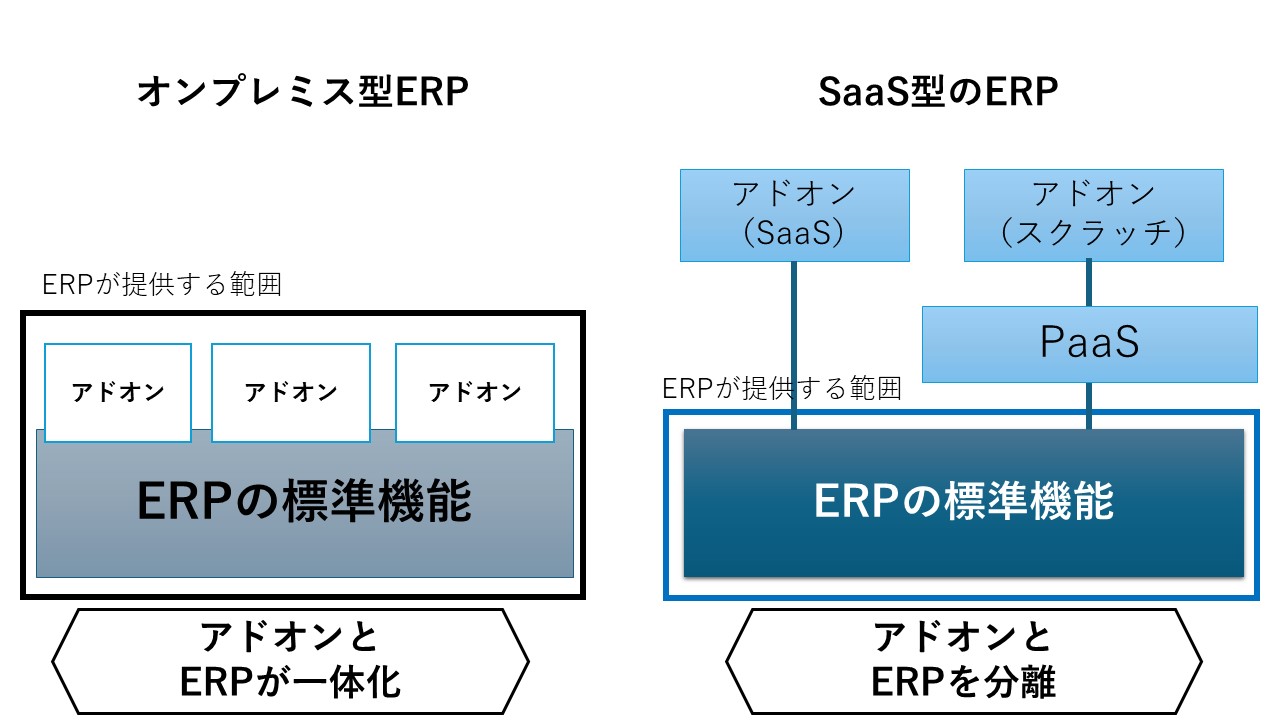 SAPやOracleが「ゆるい」アドオン開発に注力、SaaS型ERPを使い倒す | 日経クロステック（xTECH）