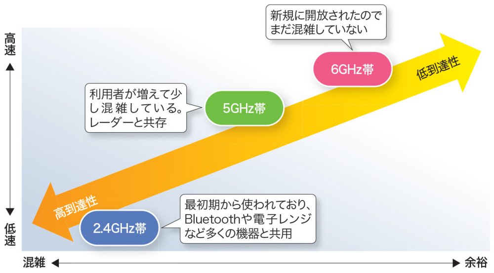 Wi-Fi 7は新規開放された6GHz帯を活用、無線LANの進化を振り返る | 日経クロステック（xTECH）
