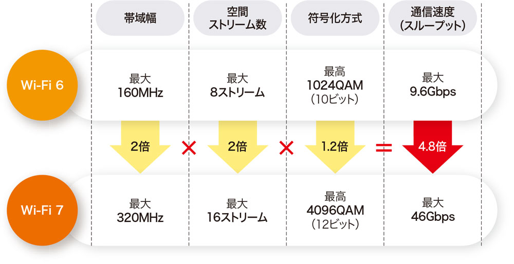 これで分かった、Wi-Fi通信速度を決める3つの要素 | 日経クロステック（xTECH）