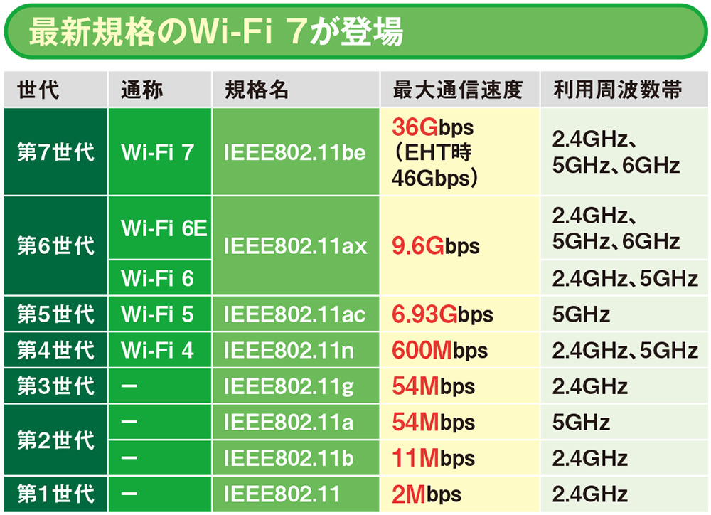新旧世代が入り交じって販売される無線LAN、現状ではWi-Fi 6Eがベスト | 日経クロステック（xTECH）