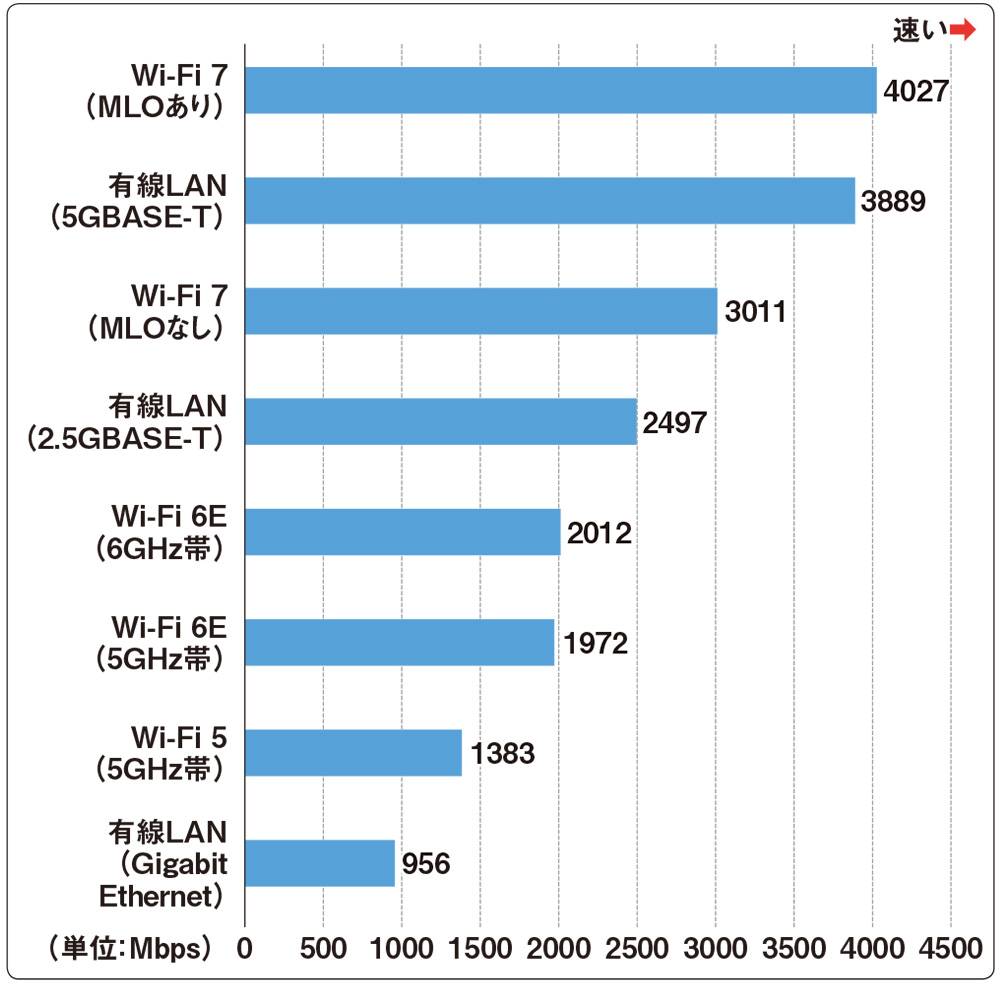 新旧世代が入り交じって販売される無線LAN、現状ではWi-Fi 6Eがベスト | 日経クロステック（xTECH）