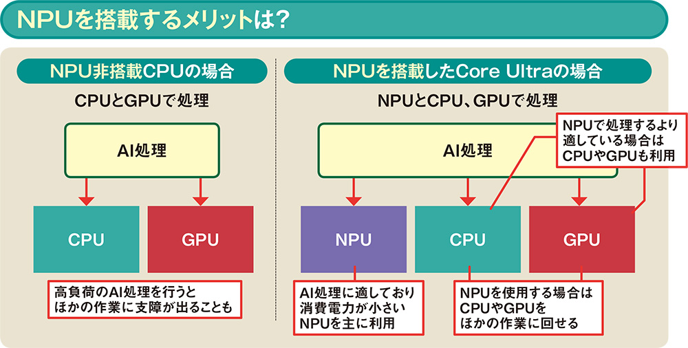 速くて省電力！ AI処理は専用の「NPU」におまかせ | 日経クロステック（xTECH）
