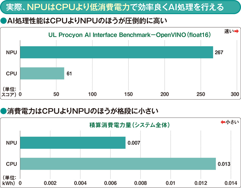 速くて省電力！ AI処理は専用の「NPU」におまかせ | 日経クロステック（xTECH）
