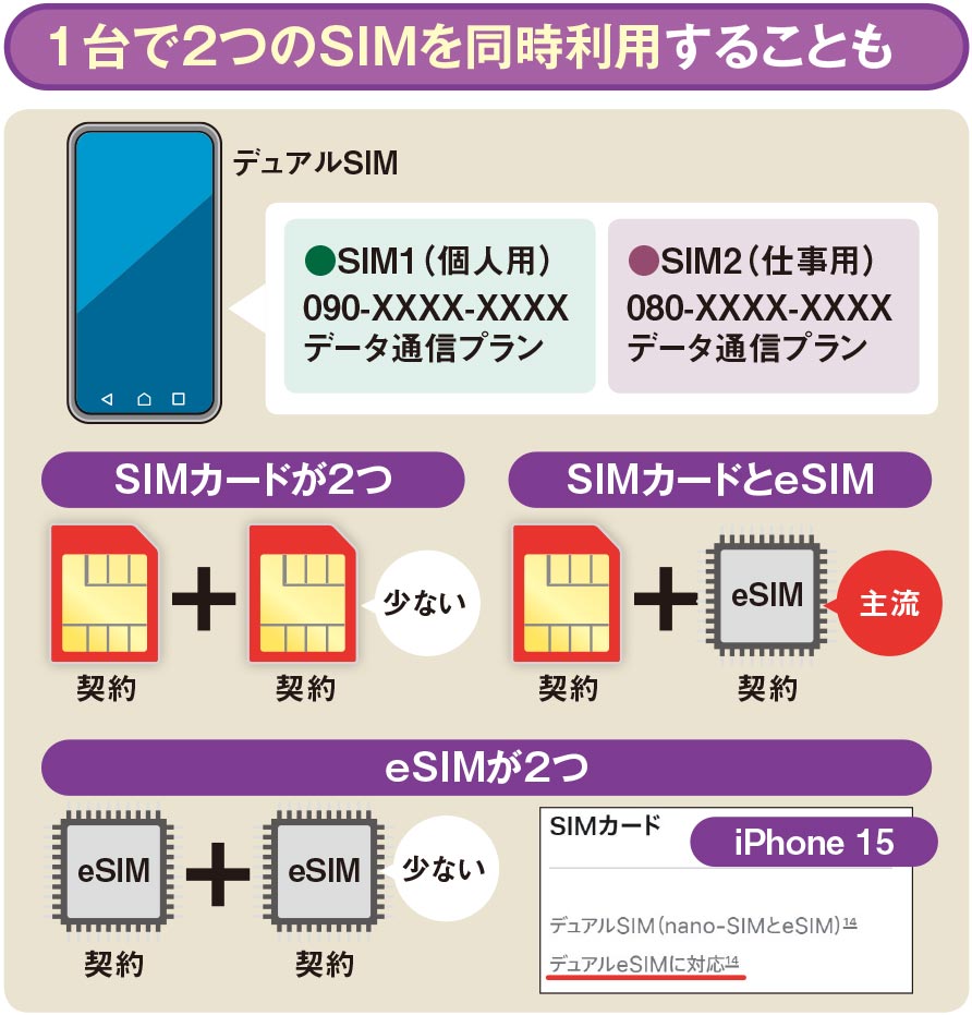 スマホのSIMはカードのいらない「eSIM」が主流に、ダウンロードすれば即開通 | 日経クロステック（xTECH）