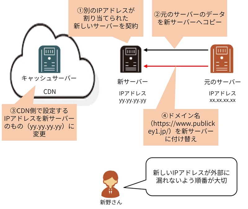 IPアドレスを変えてもDDoS攻撃はやまず、キャッシュの設定を見直しついに克服 | 日経クロステック（xTECH）