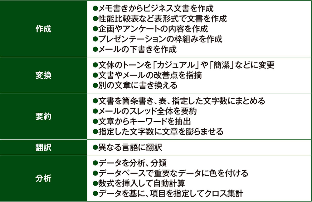個人向けMicrosoft 365で使えるCopilot Pro、ビジネス文書作成を省力化 | 日経クロステック（xTECH）