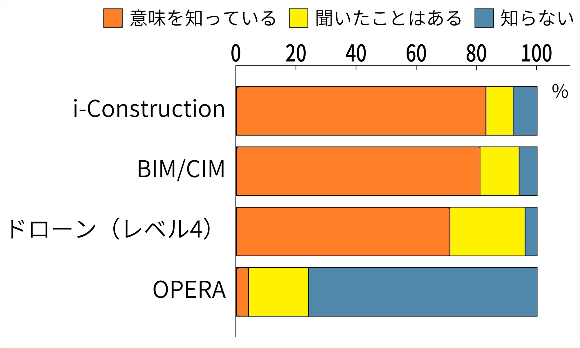 [i-Construction]2.0でDXの領域侵食、自動施工の要OPERAは認知度4％ | 日経クロステック（xTECH）