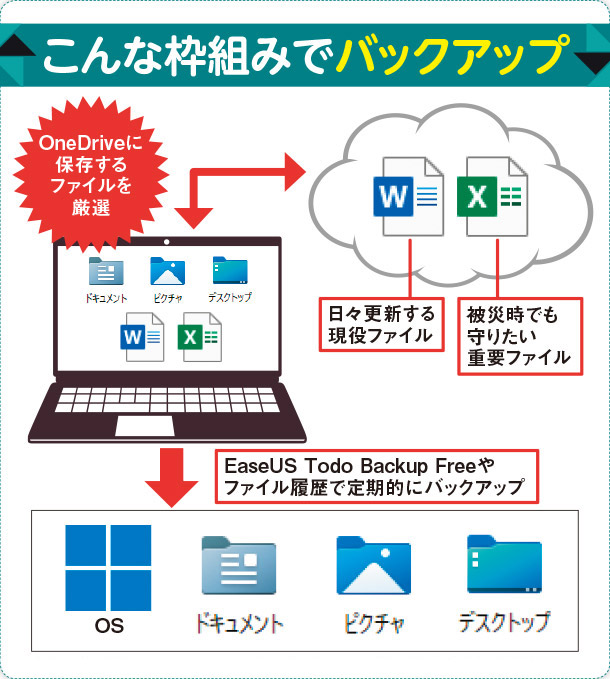 無料5GB枠のままでも十分使える「OneDrive」の節約運用法 | 日経クロステック（xTECH）