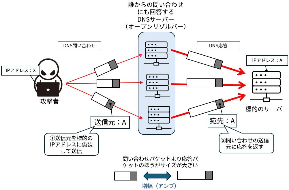 DDoS攻撃のトレンドに変化、物量攻撃にCDNを回避する手法を組み合わせ | 日経クロステック（xTECH）