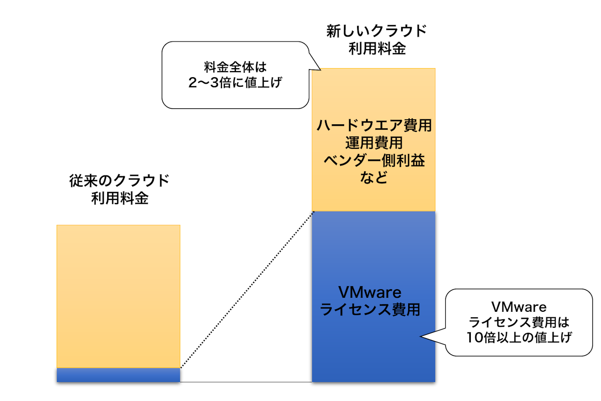 VMware問題でIIJやNTTコムなどが大幅値上げ、クラウド料金が2～3倍になる場合も | 日経クロステック（xTECH）
