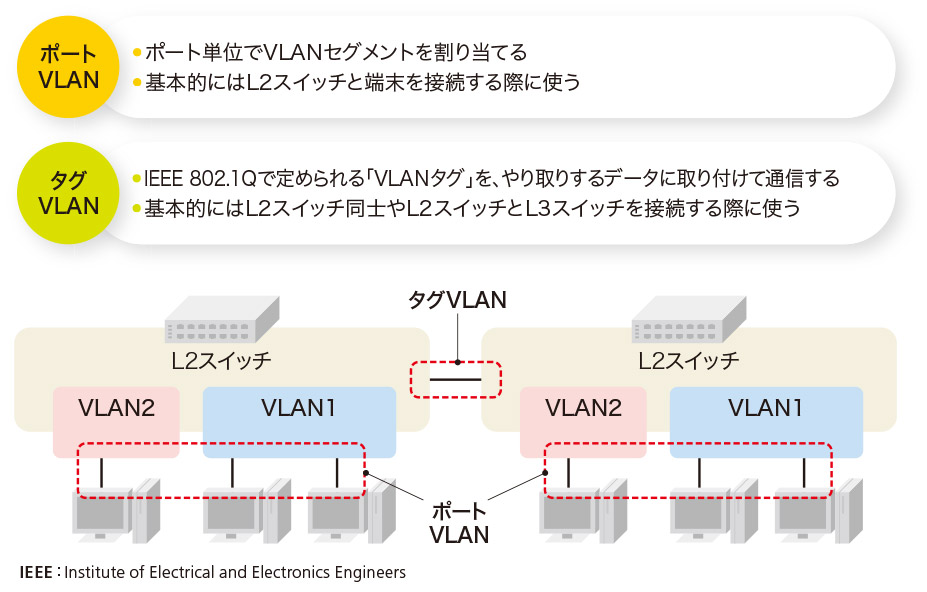 VLANの2つの実現方式を徹底解説、スイッチ同士は「タグ」でつなぐ | 日経クロステック（xTECH）
