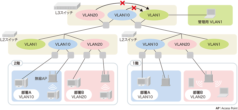 VLANは大規模ネットワークだけのものじゃない、4つの「使い方」を解説する | 日経クロステック（xTECH）