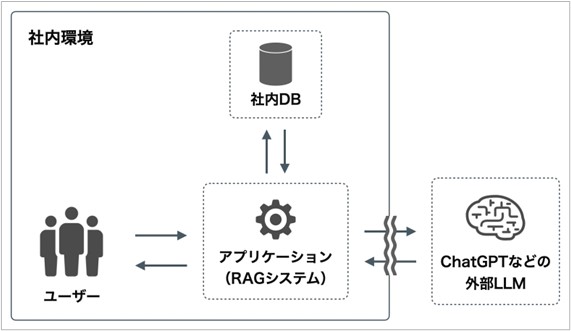 LLMのセキュリティー、リスクの管理・低減の鍵は「4つの観点」 | 日経クロステック（xTECH）