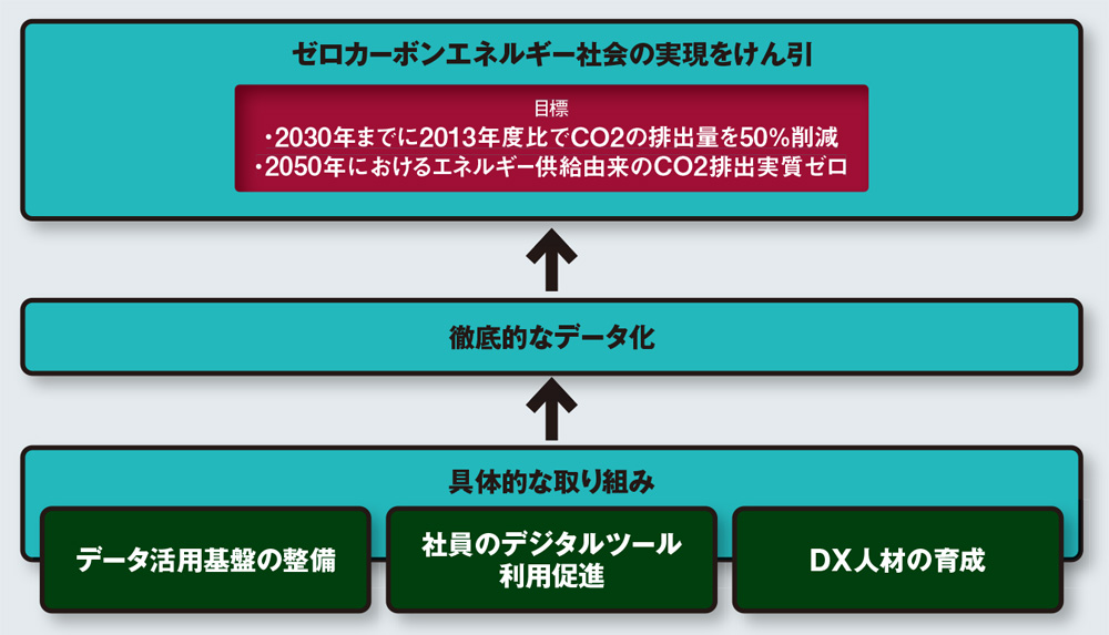 徹底的なデータ化を推進する東京電力HD、DXで「福島への責任」も果たす | 日経クロステック（xTECH）