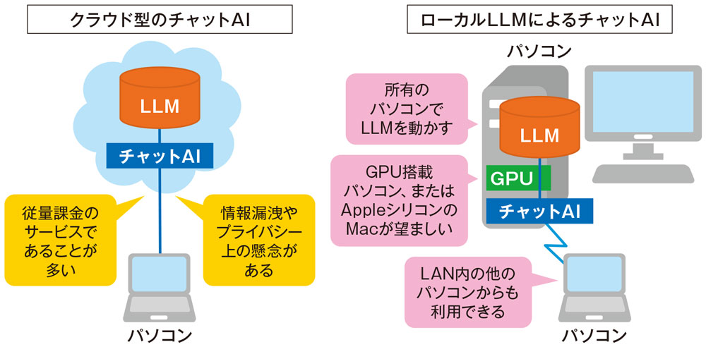 驚くほど簡単に使えるローカルLLM、ChatGPT風Webサイトも簡単 | 日経クロステック（xTECH）