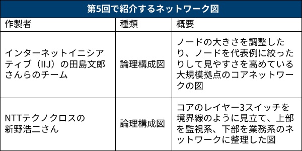 ネットワーク図が情報過多になっていないか、IIJやNTT系に学ぶ見やすくするワザ | 日経クロステック（xTECH）