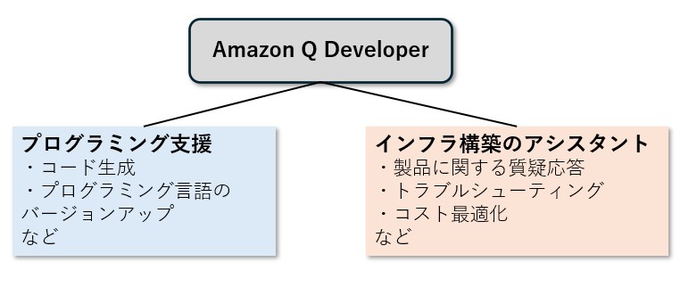 開発者向け生成AI「Amazon Q」、AWSの環境構築やJavaのバージョンアップも | 日経クロステック（xTECH）