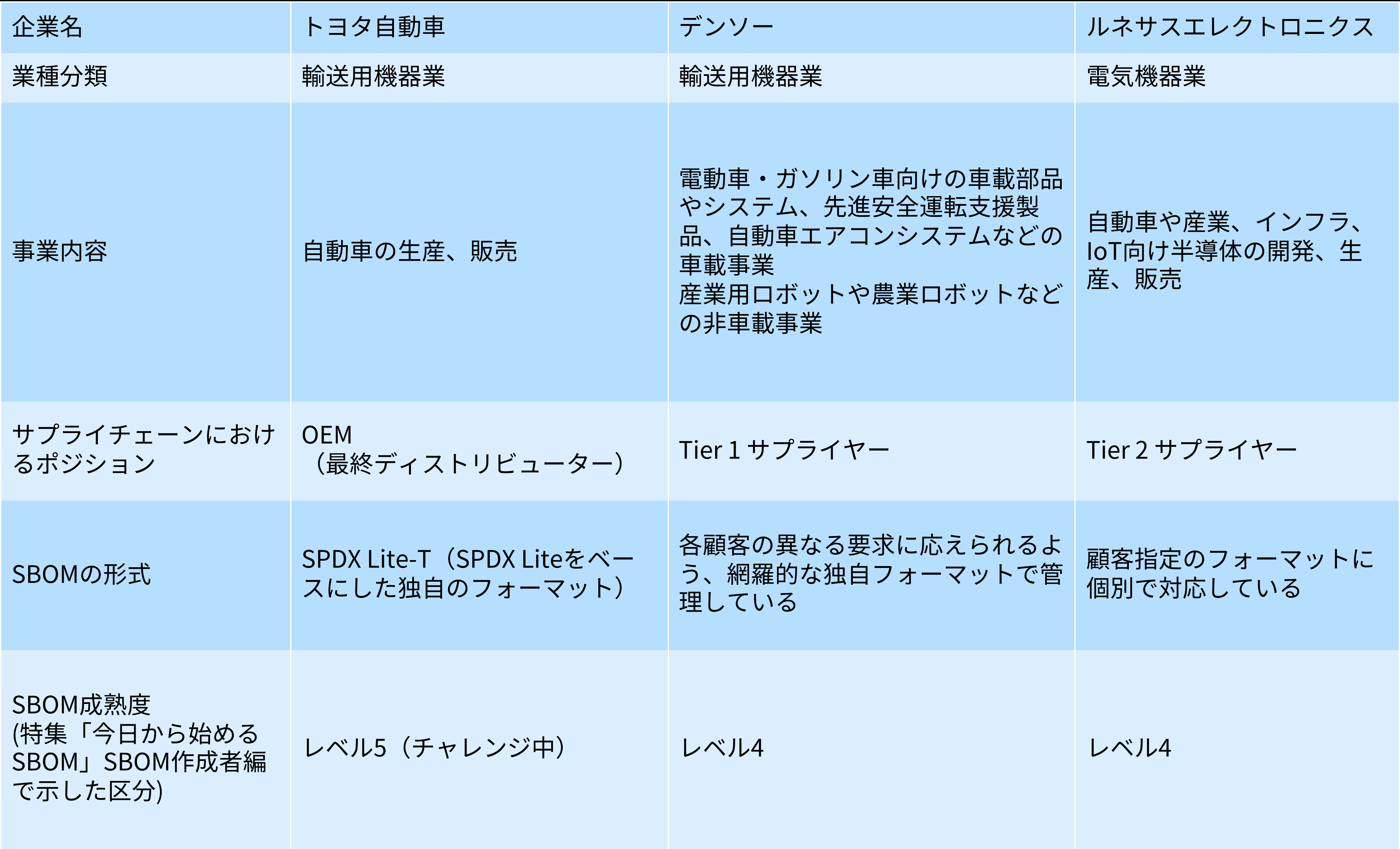 供給網の上流と下流でどう変わる？ トヨタ・デンソー・ルネサスのSBOM活用術 | 日経クロステック（xTECH）