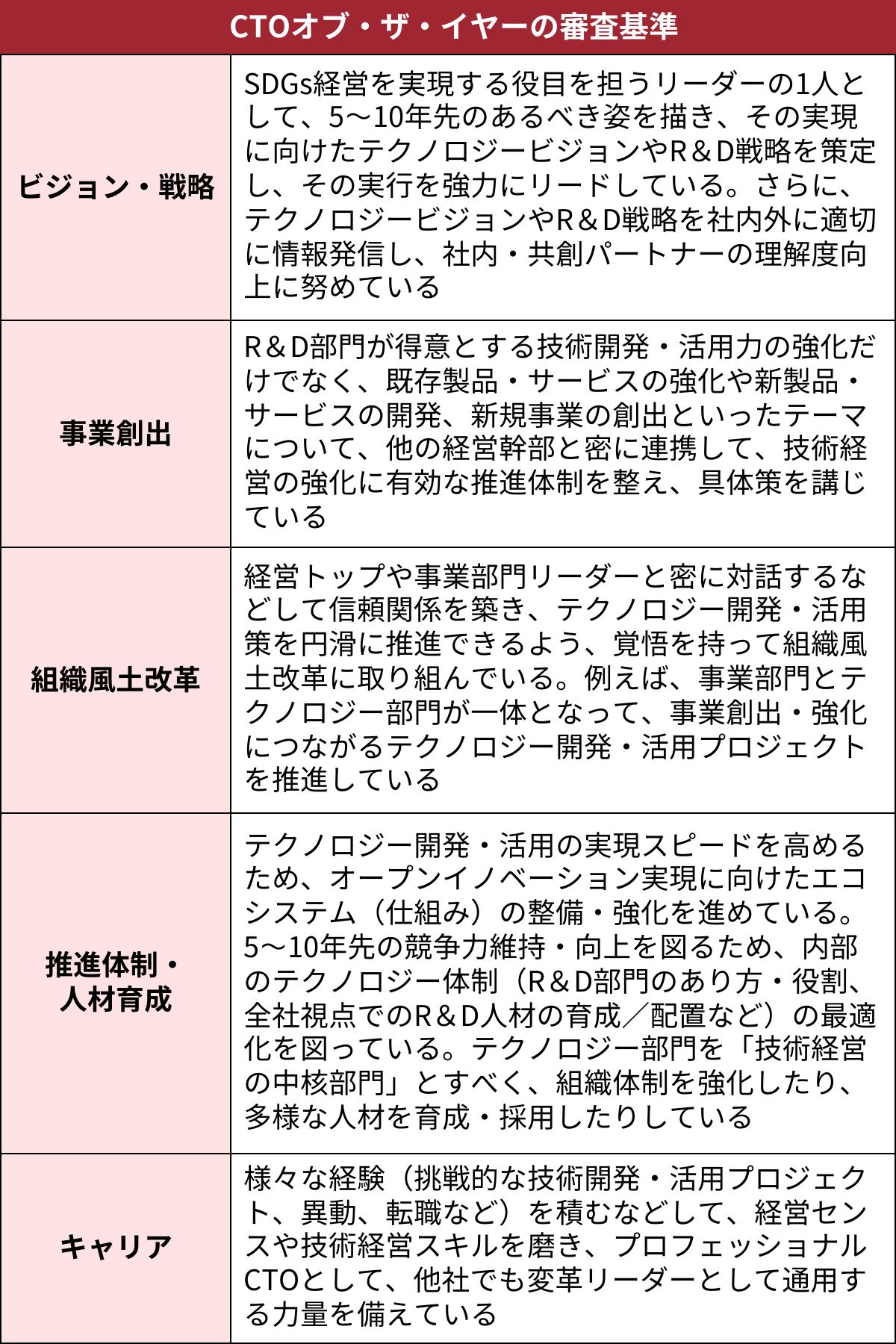 2024年の受賞者発表、日経クロステックが選ぶCIO/CDO＆CTOオブ・ザ・イヤー | 日経クロステック（xTECH）