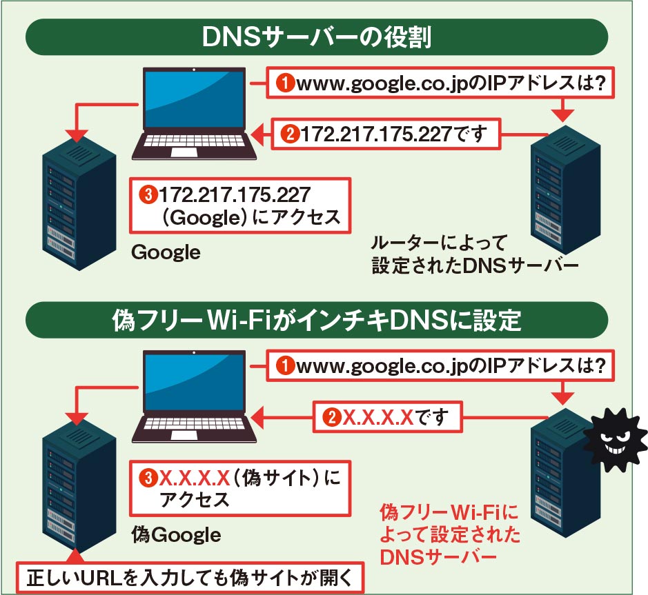 フリーWi-Fiで重要な情報を入力しない、偽物なら情報筒抜けに | 日経クロステック（xTECH）