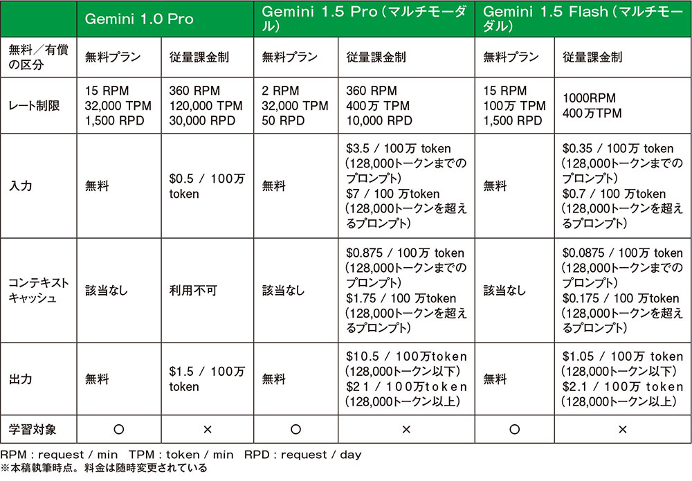 Gemini APIでPythonコード生成、「最高のIT技術者」として回答してもらう | 日経クロステック（xTECH）