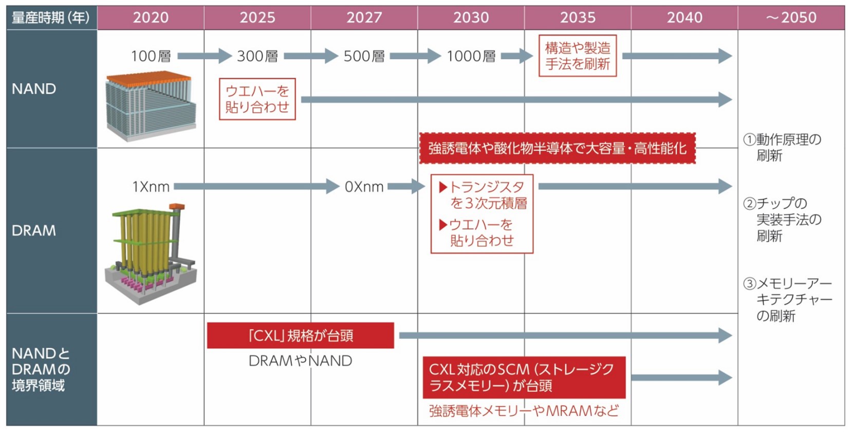 DRAMやNANDは2040年も主役譲らず、3次元化の次は新材料 | 日経クロステック（xTECH）