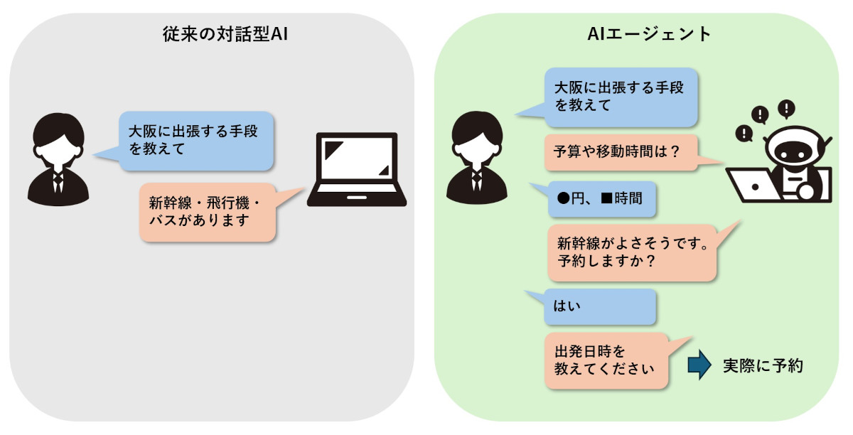 LLM採用で強力な自律性を得た「AIエージェント」、有能人材並みに仕事をこなす | 日経クロステック（xTECH）