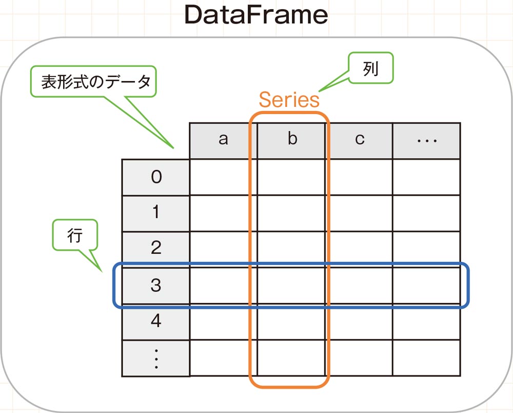 Pythonでデータを分析・加工・生成するなら「pandas」、表形式のデータを操作 | 日経クロステック（xTECH）