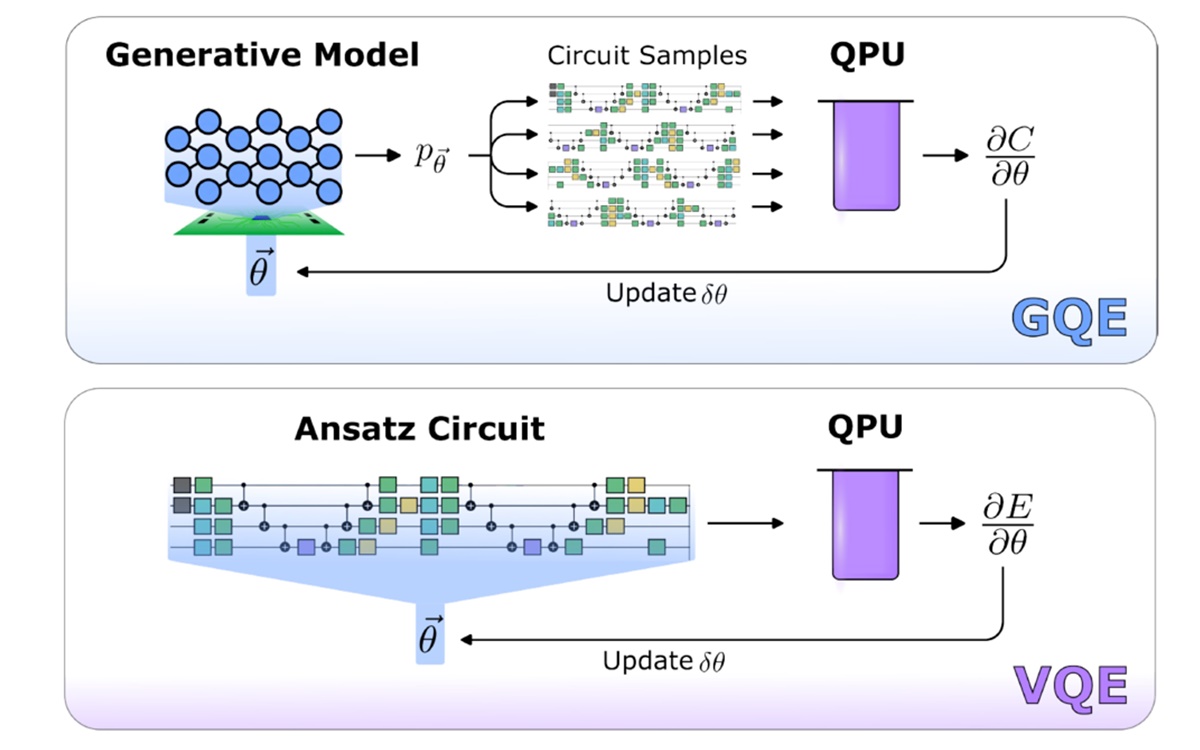 量子回路をAIが生成する「GQE」、前人未到の計算能力を実現へ | 日経クロステック（xTECH）