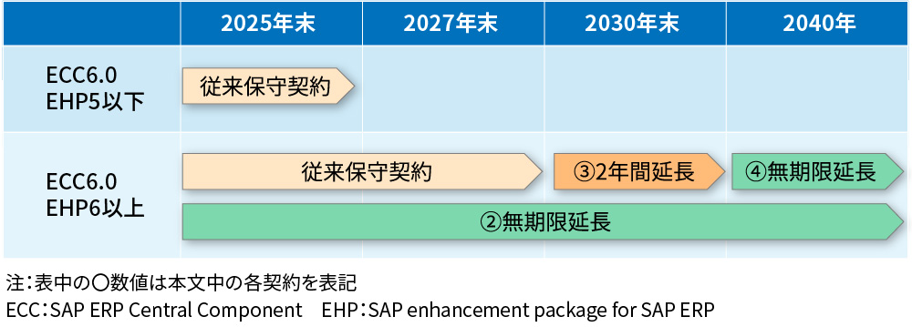 SAP「2027年問題」を抱えるユーザー企業とコンサル業界、何が問題なのか | 日経クロステック（xTECH）