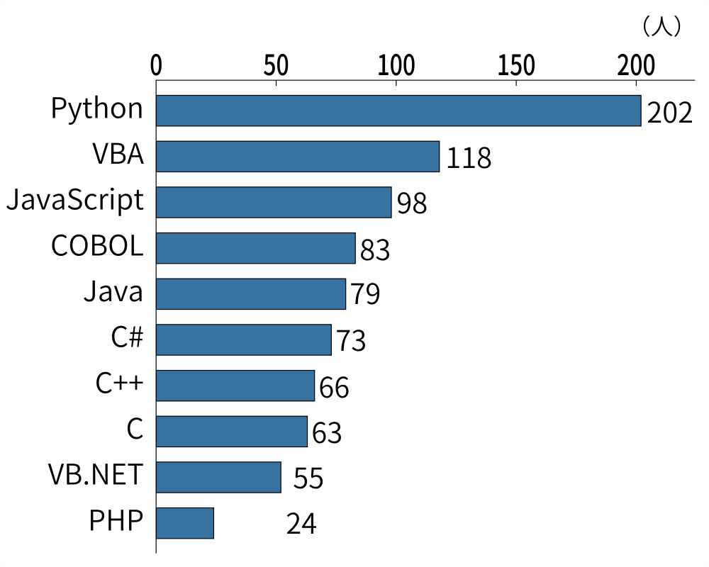 最も使っている言語は「Python」が2連覇、急上昇したのは「COBOL」 | 日経クロステック（xTECH）