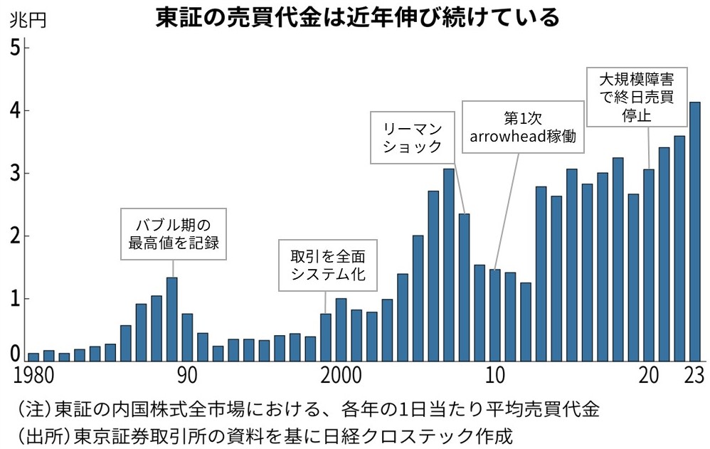 東証arrowheadは障害からどう再起したか、5兆円担うシステムの転換点 | 日経クロステック（xTECH）