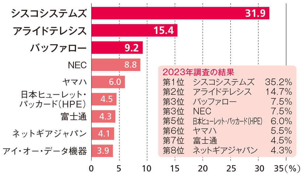 IT管理者1031人が「今」使うスイッチのベンダーは？ ランキングを一挙公開 | 日経クロステック（xTECH）