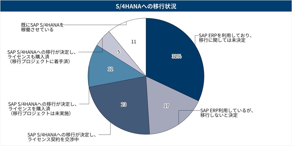 半数が間に合わない、急速なクラウドシフトで「SAPの2027年問題」に混乱 | 日経クロステック（xTECH）