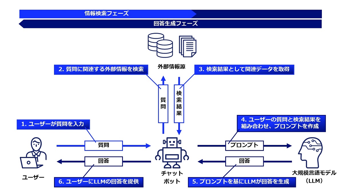 RAGが支える生成AIの業務活用、品質の壁をどう乗り越える？ | 日経クロステック（xTECH）